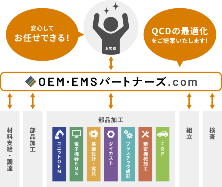 OEM・EMS・ODMの違いとは？ | 基礎知識 | OEM・EMSパートナーズ.com
